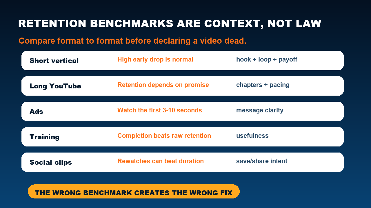Good Video Retention Rate Benchmarks: Shorts Vs Long Videos in 2026